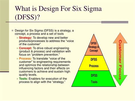 Design For Six Sigma Design For Six Sigma Dfss