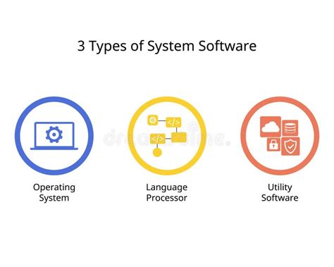 Three Type Of Operating System Software For Operating Software
