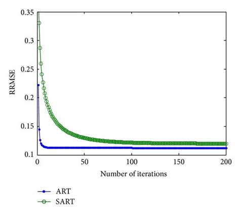 Analysis To Find The Optimum Number Of Iterations For Different Download Scientific Diagram