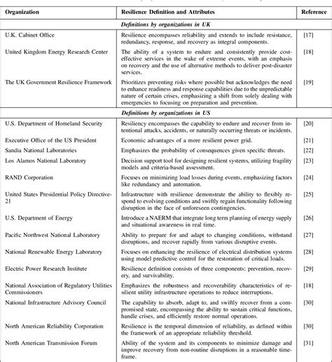 Figure 1 From Advancements In Enhancing Resilience Of Electrical Distribution Systems A Review