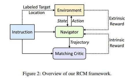Reinforced Cross Modal Matching And Self Supervised Imitation Learning For Vision Language