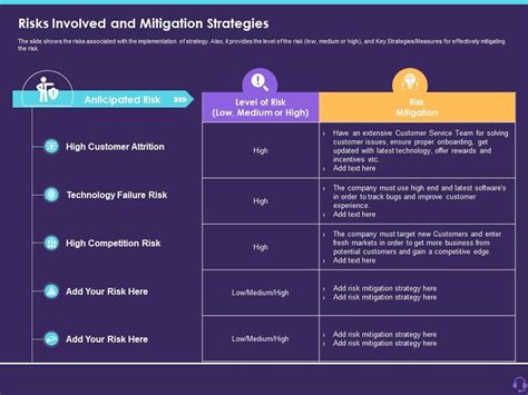 Risks Involved And Mitigation Strategies Customer Attrition In A Bpo Ppt Format Presentation