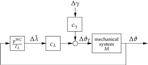 Simplified Linear Model Of The Closed Loop Download Scientific Diagram