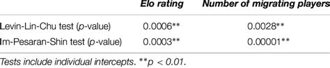 Panel Unit Root Tests Download Table
