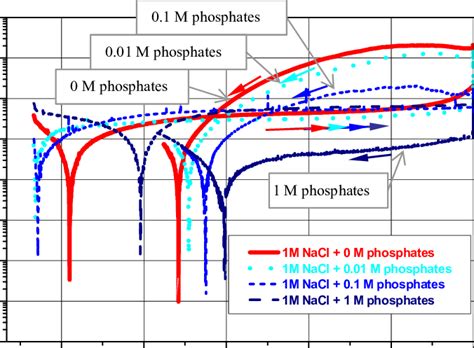 Cyclic Polarization Curves Combined With Potentiostatic Polarization At