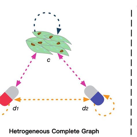 The Heterogeneous Complete Graph For Drug Combinations And Cell Lines Download Scientific