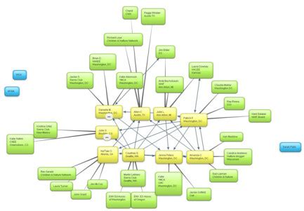 How Networked Nonprofits Visualize Their Networks Beth S Blog