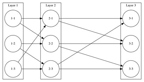 Dot Clusters In Graphviz Wont Space Symmetrically Stack Overflow
