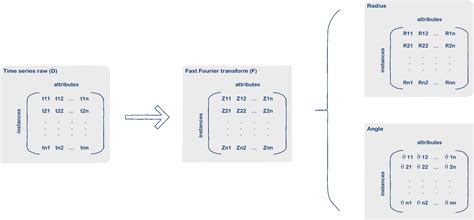 PDF Polar Formed Histogram Of Fast Fourier Transform Feature For Time Series Classification