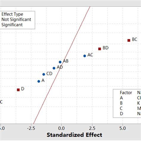 Second Order Normal Plot Of The Standardized Effects Download