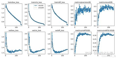 基于yolo11v10v8v5深度学习的水面垃圾智能检测识别系统设计与实现【python源码pyqt5界面数据集训练代码】 知乎