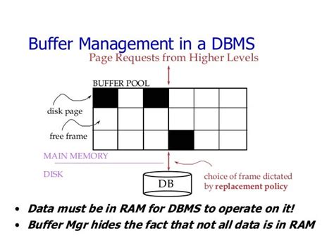 buffer manager