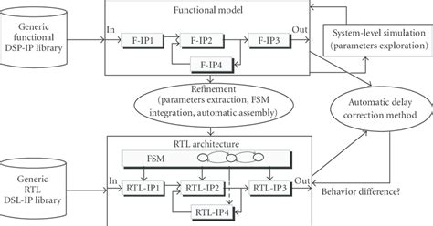Ip Based Design Methodology For Vlsi Dedicated Dsp Download