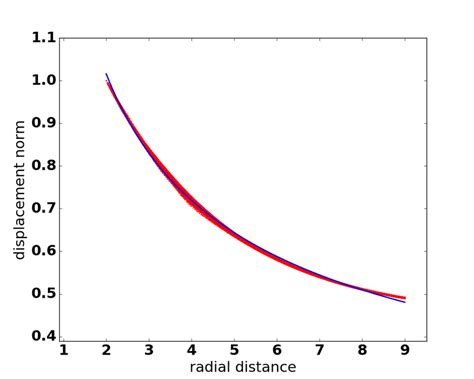 The Displacement And The Density Decays Of Figure 4 7 Where A Single