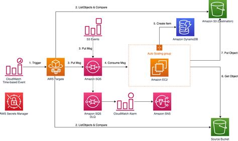 Move Data In And Out Of Aws Govcloud Us With Amazon S3 Aws Public