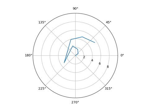 Geometry How To Rotate A Graph Around A Center Point In Python Stack Overflow