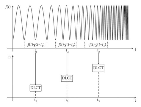 Schematic Diagram Of The Short Time Linear Canonical Transform Computation Download