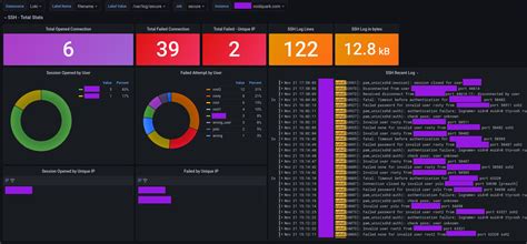 Parsing Ssh Logs With Grafana Loki Voidquark