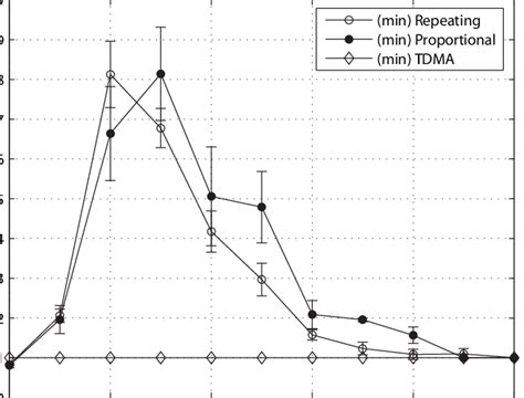 The Minimum Flow Rate Achieved By Each Algorithm With 40 Flows In 10 Download Scientific