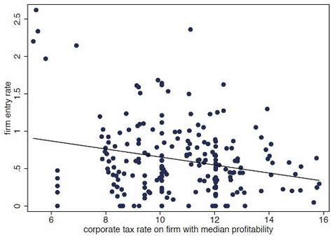 Firms In Clustered Industries Are Prepared To Pay Higher Taxes Than
