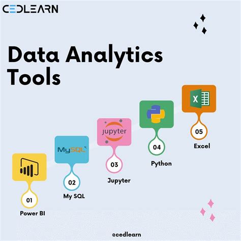 Data Analytics Tools Power Bi Mysql Jupyter Cedlearn Posted On The Topic Linkedin