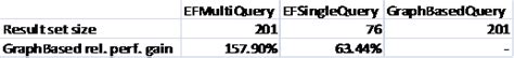 Improving Entity Framework Query Performance Using Graph Based Querying