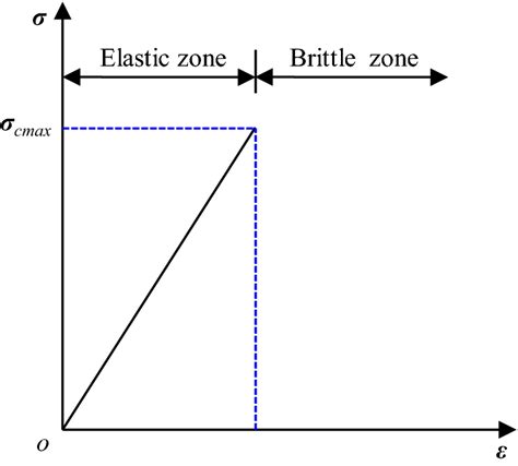 The Law Of Linear Elasticity Used In The Numerical Model Download Scientific Diagram