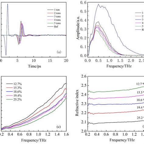 Terahertz Time Domain Spectra A And Terahertz Frequency Domain
