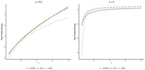 Axioms Free Full Text Tsallis Entropy For The Past Lifetime Distribution With Application