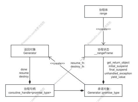 没有调度器的协程不是好协程——零基础深入浅出 C20 协程 Csdn博客