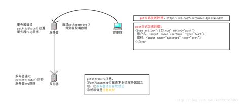 getparameter和getattribute区别（超详细分析） 朝才 博客园