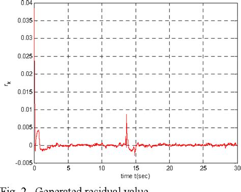 Figure 2 From Design Of Robust Fault Detection Observers For Discrete Time Linear Switched