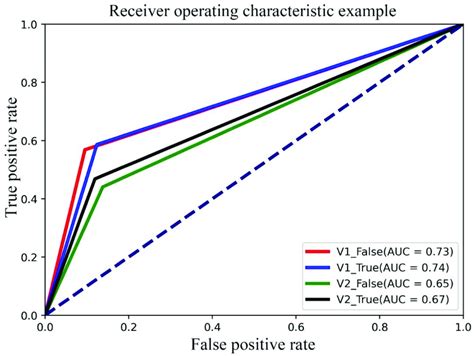 Auc Analyses Of The Four Proposed Models V1false V1true V2false Download Scientific