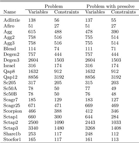 Table 2 From Linear Programming With A Feasible Direction Interior Point Technique For Smooth
