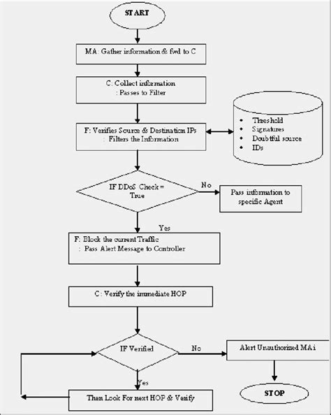 flowchart of proposed framework download scientific diagram