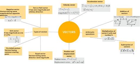 Class 11 Mind Map For Motion In A Plane Important For Cbse Board Exam 2024