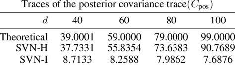 Comparison Of Theoretical And Estimated Traces Of The Posterior