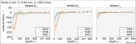 Mirs Mode 4 Vise M4a M4b M4c Error Bars Represent Rstd Download