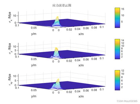 有限元初学孔口应力集中问题的matlab编程 Csdn博客