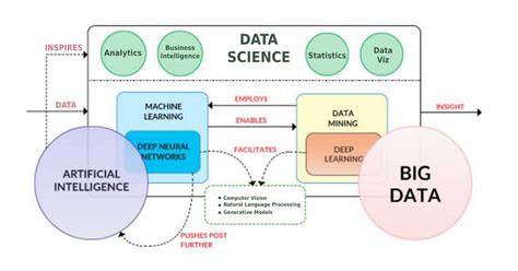 Data Science Council Of America On Linkedin Bigdata Ai