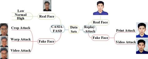 The Examples Of The Real Face And Fake Face In The Public Casia Fasd Download Scientific