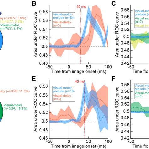 Express Object Detection Even By Visual Motor Neurons A Distribution