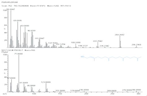 Mass Spectrum Of Phytol Download Scientific Diagram