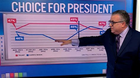 Cnn Poll Harris And Trump Remain In A Locked Race And Are Tied Heading
