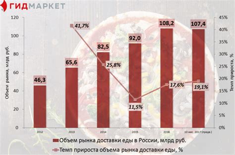 Возобновление роста рынка доставки еды РБК Магазин исследований