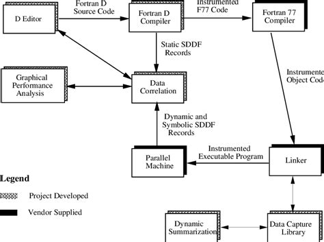 Fortran D Compiler And Pablo Performance Environment Integration Download Scientific Diagram