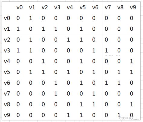 数据结构学习记录——什么是图（抽象数据类型定义、常见术语、邻接矩阵表示法、邻接表表示法）图的抽象数据类型定义 Csdn博客