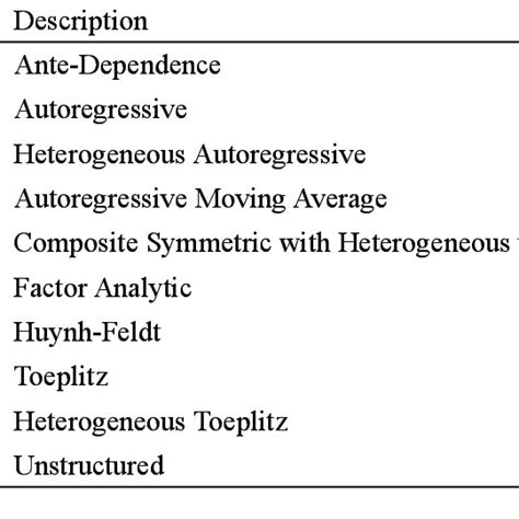 Description Of The Tested Variance Covariance Structures And The Download Table