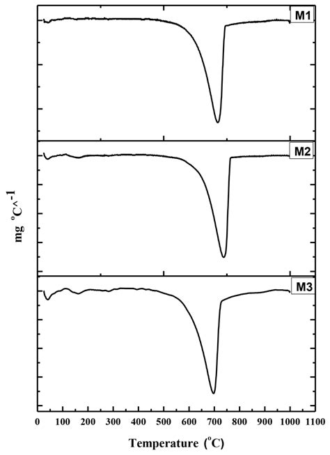 Dta Analysis Of Membranes Prepared With Different Compositions Of Raw