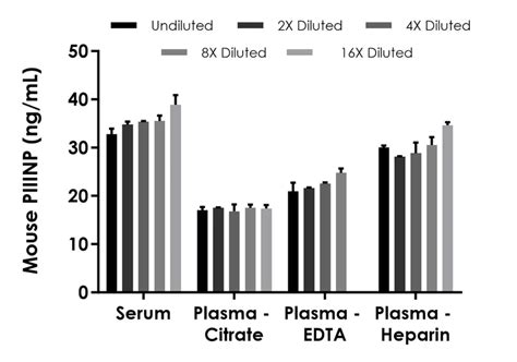 Mouse Procollagen Iii N Terminal Propeptide Piiinp Elisa Kit Ab320800 Abcam